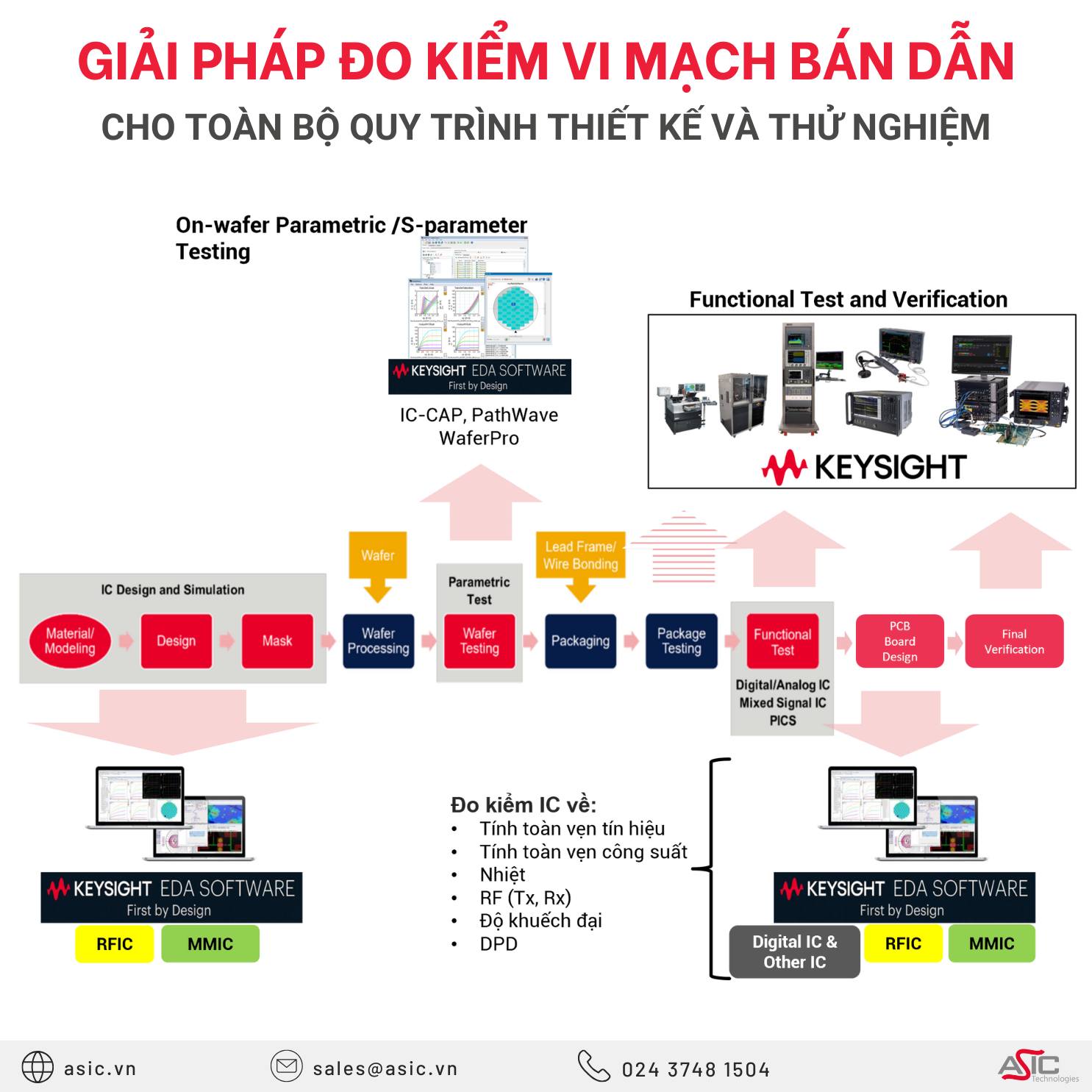 Giải pháp đo kiểm vi mạch bán dẫn (IC) toàn diện từ Keysight cho quy ...